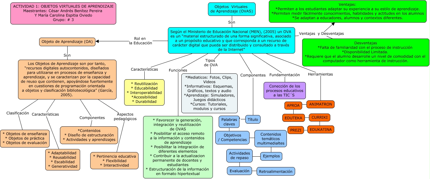 Actividad 1 Objetos Virtuales de Aprendizaje - ¿Qué es un OVA?